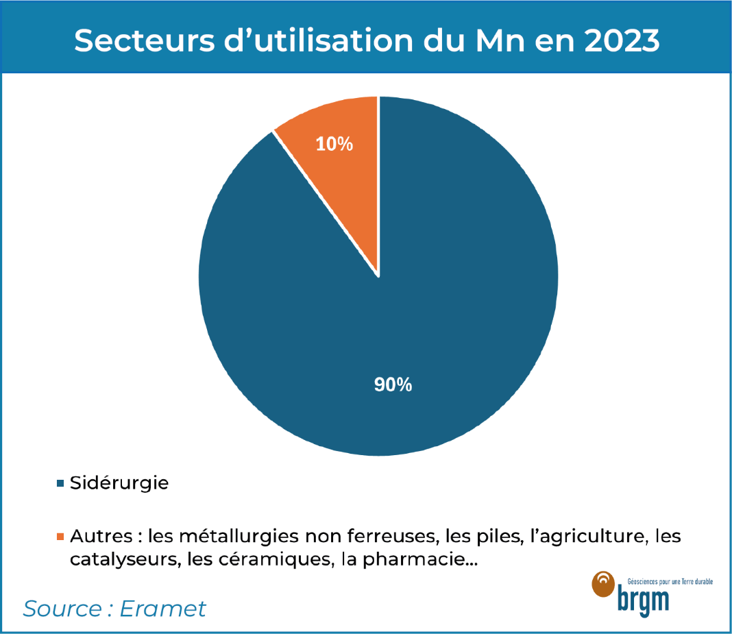 Le marché du manganèse en mutation face aux fluctuations industrielles mondiales | MineralInfo